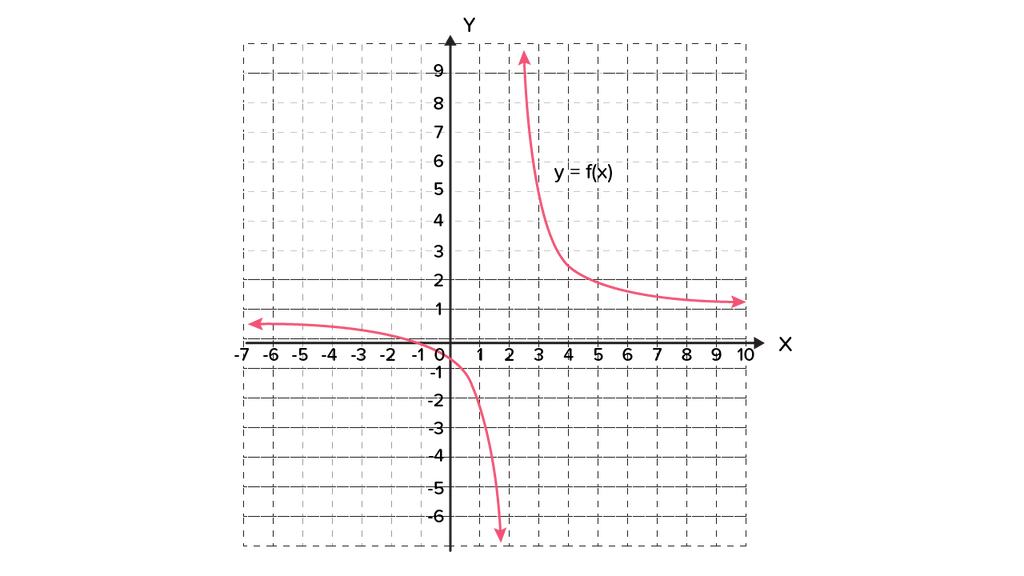 Daerah asal dan daerah hasil dari grafik berikut a...
