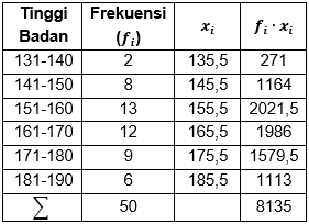 Diketahui data tinggi badan 50 siswa kelas XII-MIP...