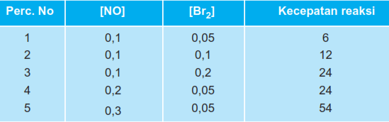 Pada suhu 273 o C, gas brom dapat bereaksi dengan ...