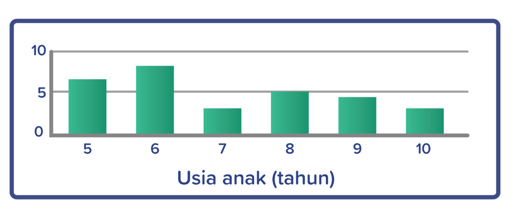 Data di atas menunjukkan data usia anak yang belaj...