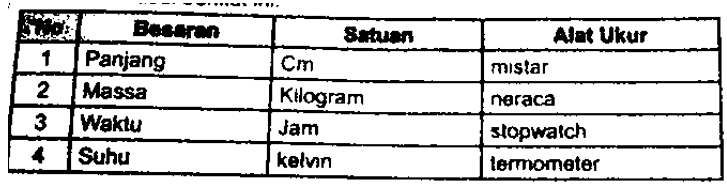Besaran pokok, satuan dan alat ukur yang sesuai me...