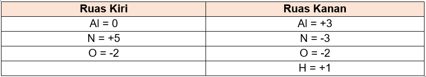 Setarakan reaksi berikut dengan metode biloks atau...
