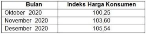 Diketahui data indeks harga konsumen sebagai berik...