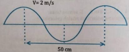 Dari gambar di bawah, tentukan frekuensi gelombang...