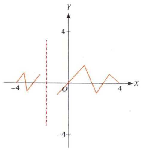 Diketahui W = [ − 4 , 4 ] merupakan interval tertu...