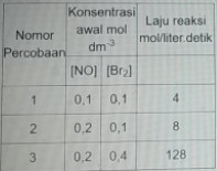 Pada suhu 273°C, gas brom dapat bereaksi dengan ga...