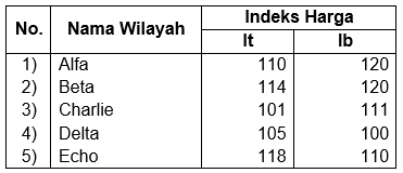 Data indeks harga yang diterima petani (It) dan di...