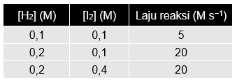 Pada reaksi: H 2 ( g ) + I 2 ( g ) → 2 HI ( g ...