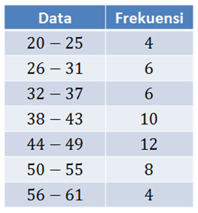 Perhatikan tabel berikut. Kuartil bawah dari...