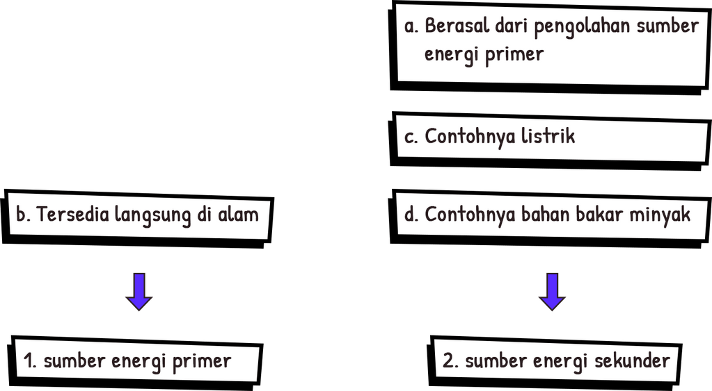 Perhatikan bagan berikut! Pasangan yang t...