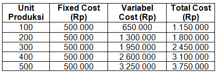 Perhatikanlah tabel berikut ini! Berdasarkan...