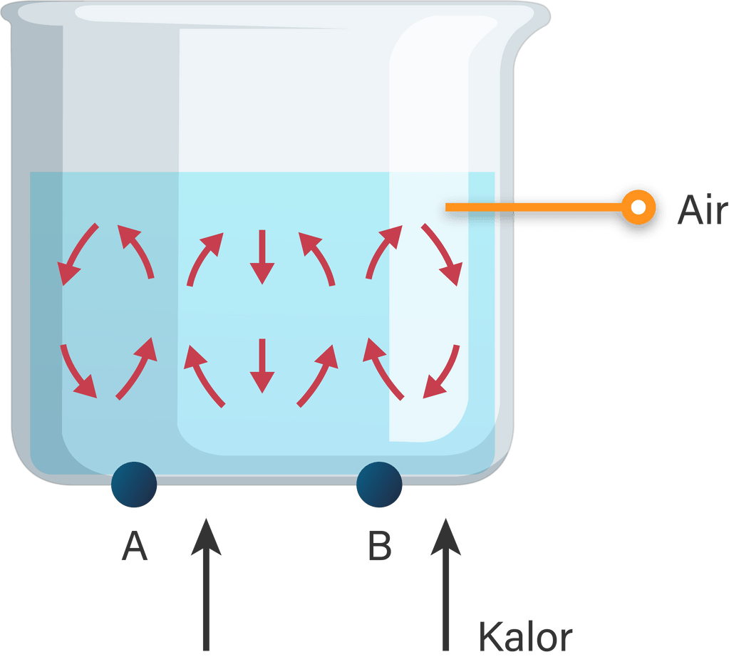 Pada sebuah percobaan, kita memanaskan bagian A da...
