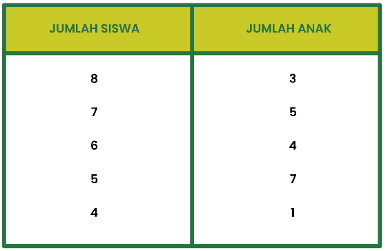 Perhatikan data pada tabel berikut. Tentukan... Perhatikan data pada tabel berikut. Tentukan...