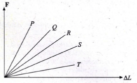 Grafik di bawah menyatakan hubungan antara gaya