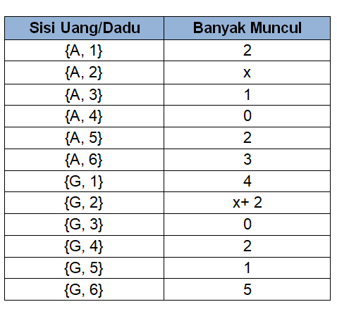 Doni melakukan percobaan dengan melambungkan 1uang...