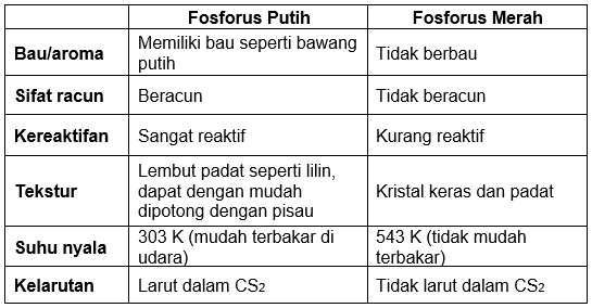 Jelaskan perbedaan antara fosforus putih dengan fo...