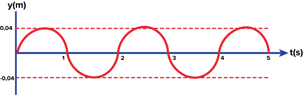 Perhatikan grafik di atas, tentukanlah amplitudo g...