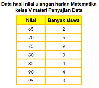 Hasil nilai ulangan harian Matematika kelas V mate...