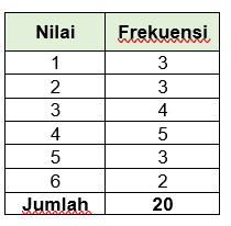 Diberikan sekumpulan data sebagai berikut. 1