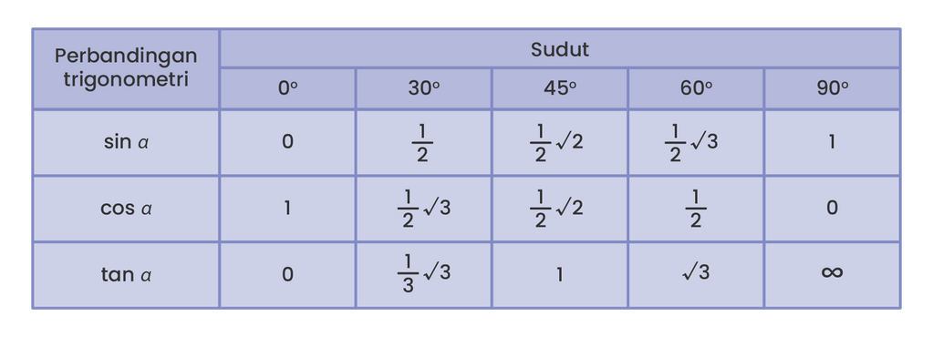 Nilai-nilai x yang memenuhi tan ( x − 1 5 ∘ ) = 1 ...