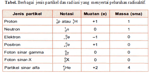 Selesaikan persamaan inti berikut. a. 82 211 ...