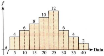 Modus dari data padahistogram berikut adalah ...