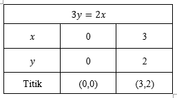 Nilai maksimum untuk 4 y − x dengan syarat: y ≤ 2 ...