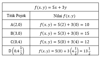 Nilai maksimum dari fungsi sasaran f ( x , y ) = 5...