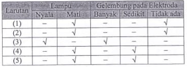 Perhatikan data hasil uji daya hantar listrik terh...