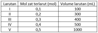 Dari percobaan penentuan Tekanan Osmotik 5 jenis l...