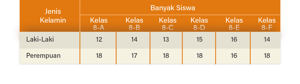 Buatlah diagram lingkaran dari data banyak siswa k... Buatlah diagram lingkaran dari data banyak siswa k...