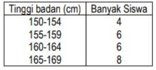 Hasil pengukuran tinggi badan 24 siswa (dibulatkan...